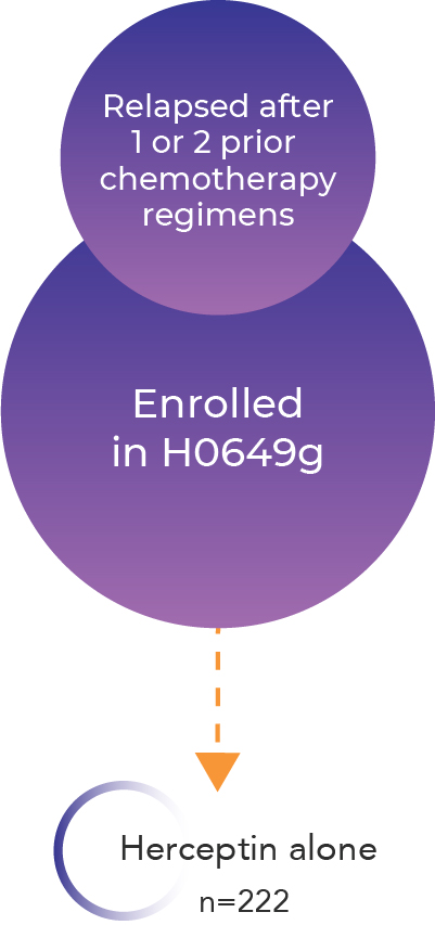 Clinical Study Information for Herceptin® (trastuzumab) in HER2+ Metastatic Breast Cancer