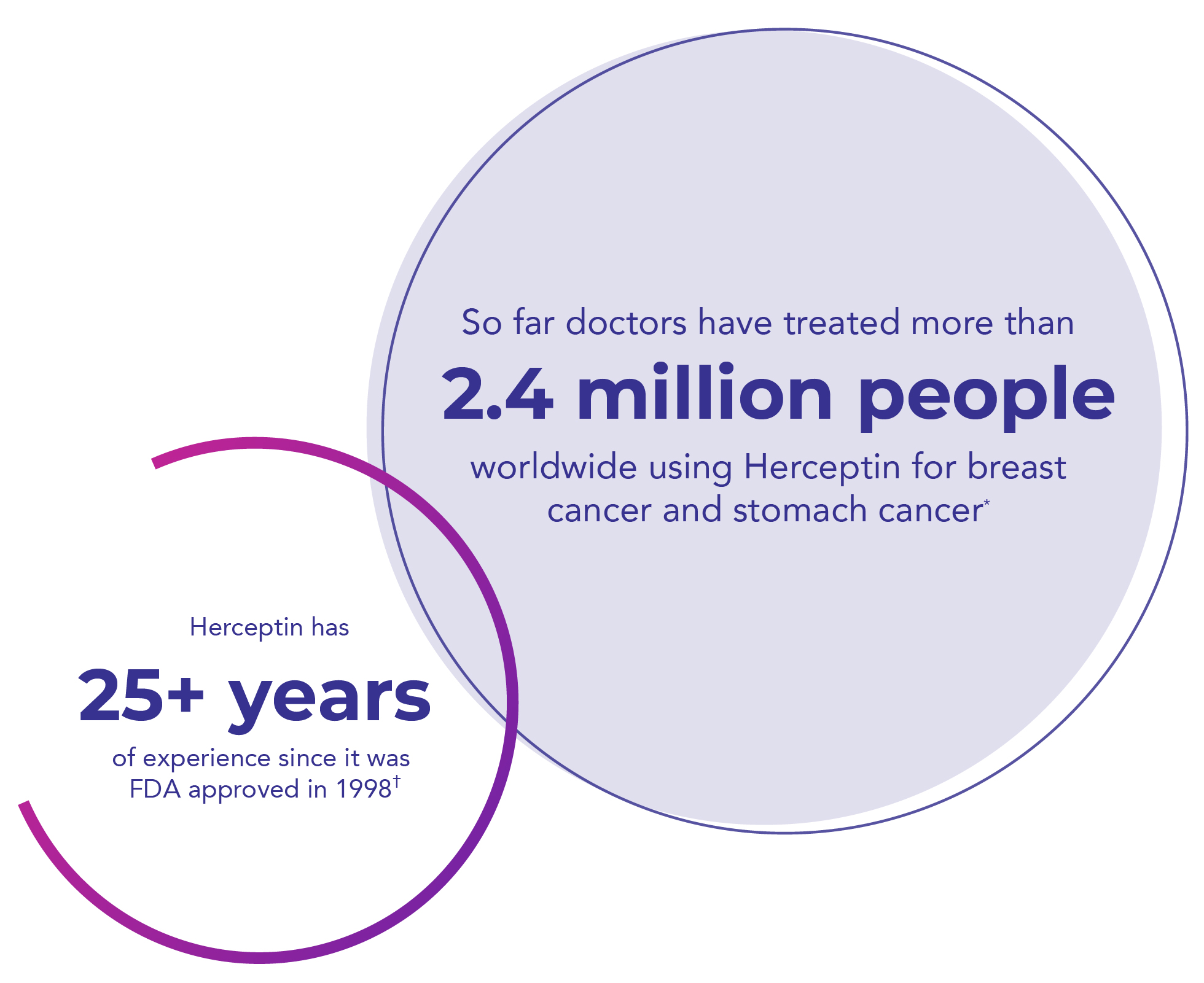 How Herceptin® (trastuzumab) is Thought to Work | Herceptin ...