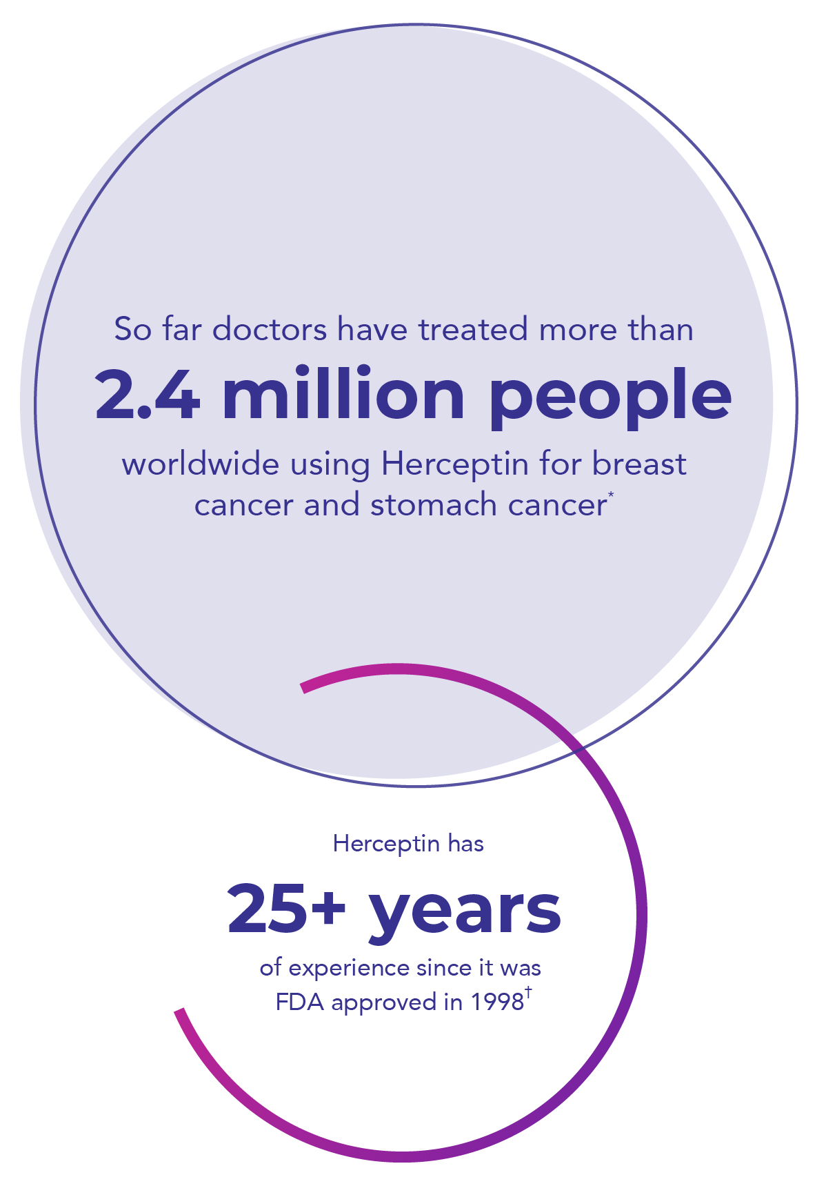 How Herceptin® (trastuzumab) is Thought to Work | Herceptin ...